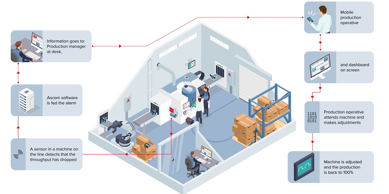 Industrial Iot And Sensor Integration Solutions Ascom